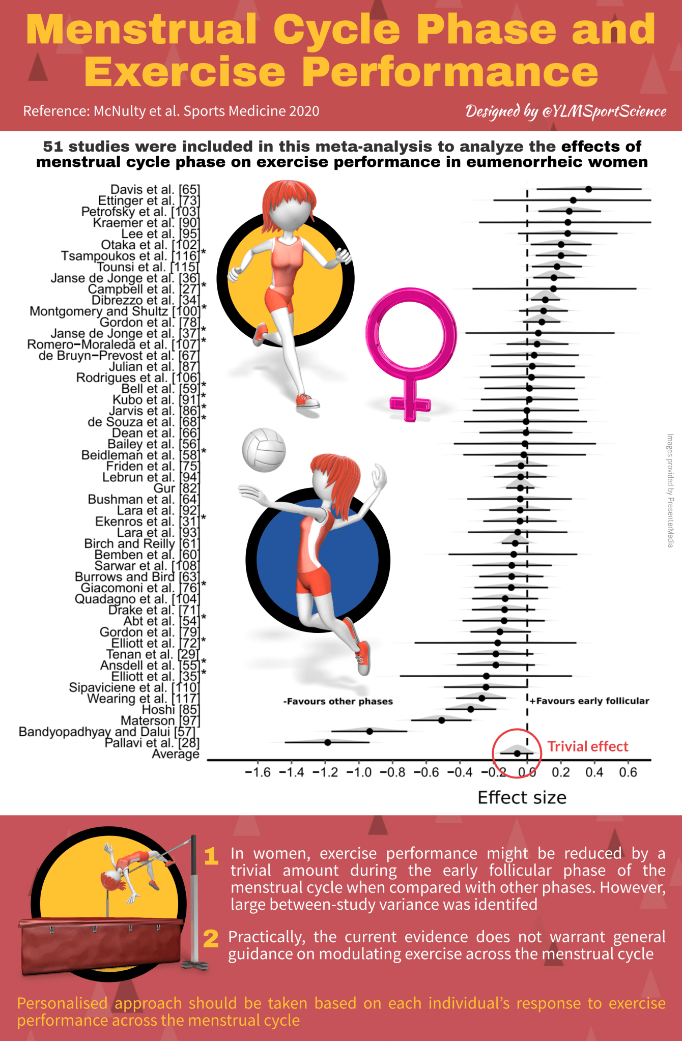 Menstrual cycle phase and exercise performance – YLMSportScience