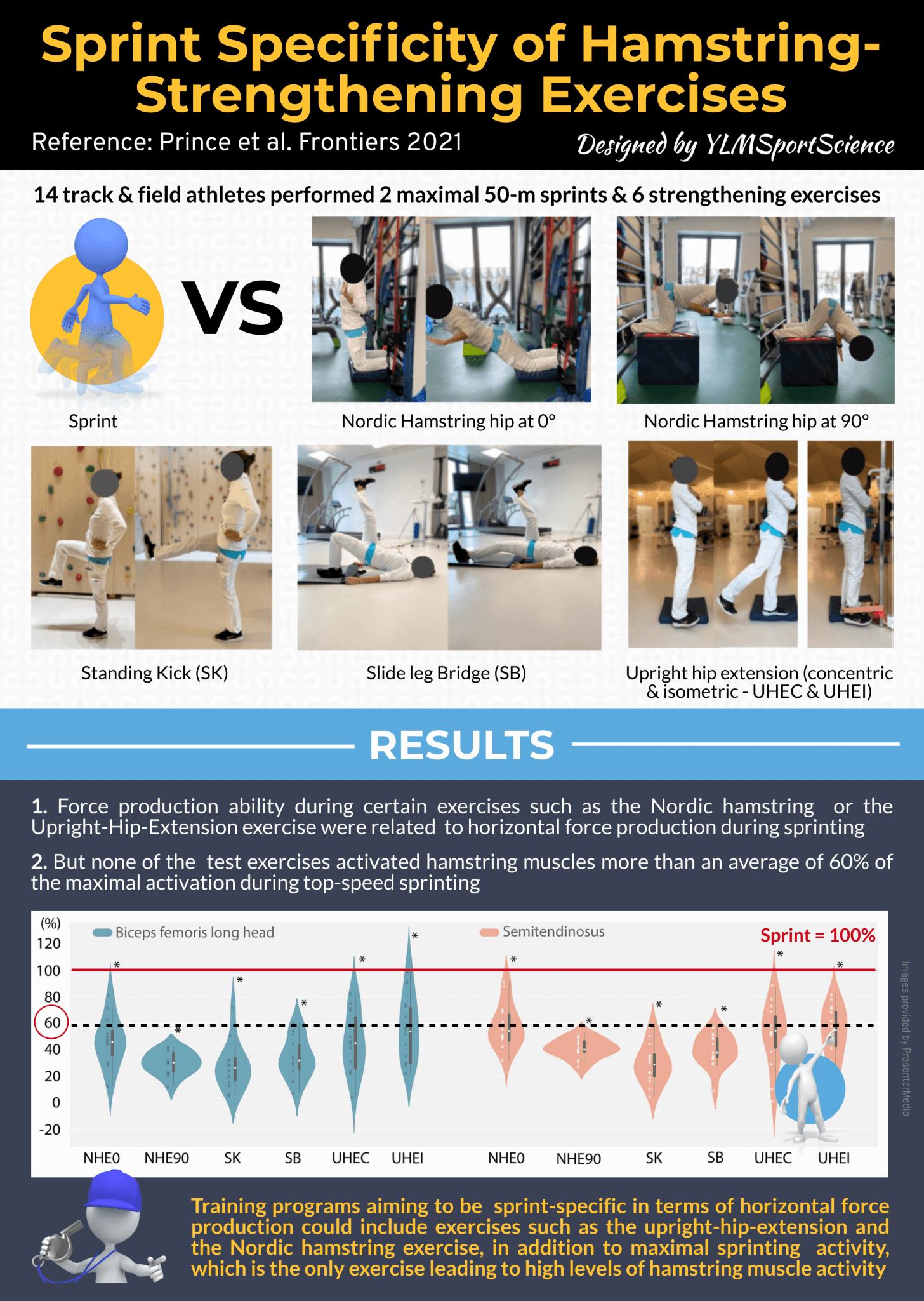 Sprint specificity of isolated hamstring-strengthening exercises in ...