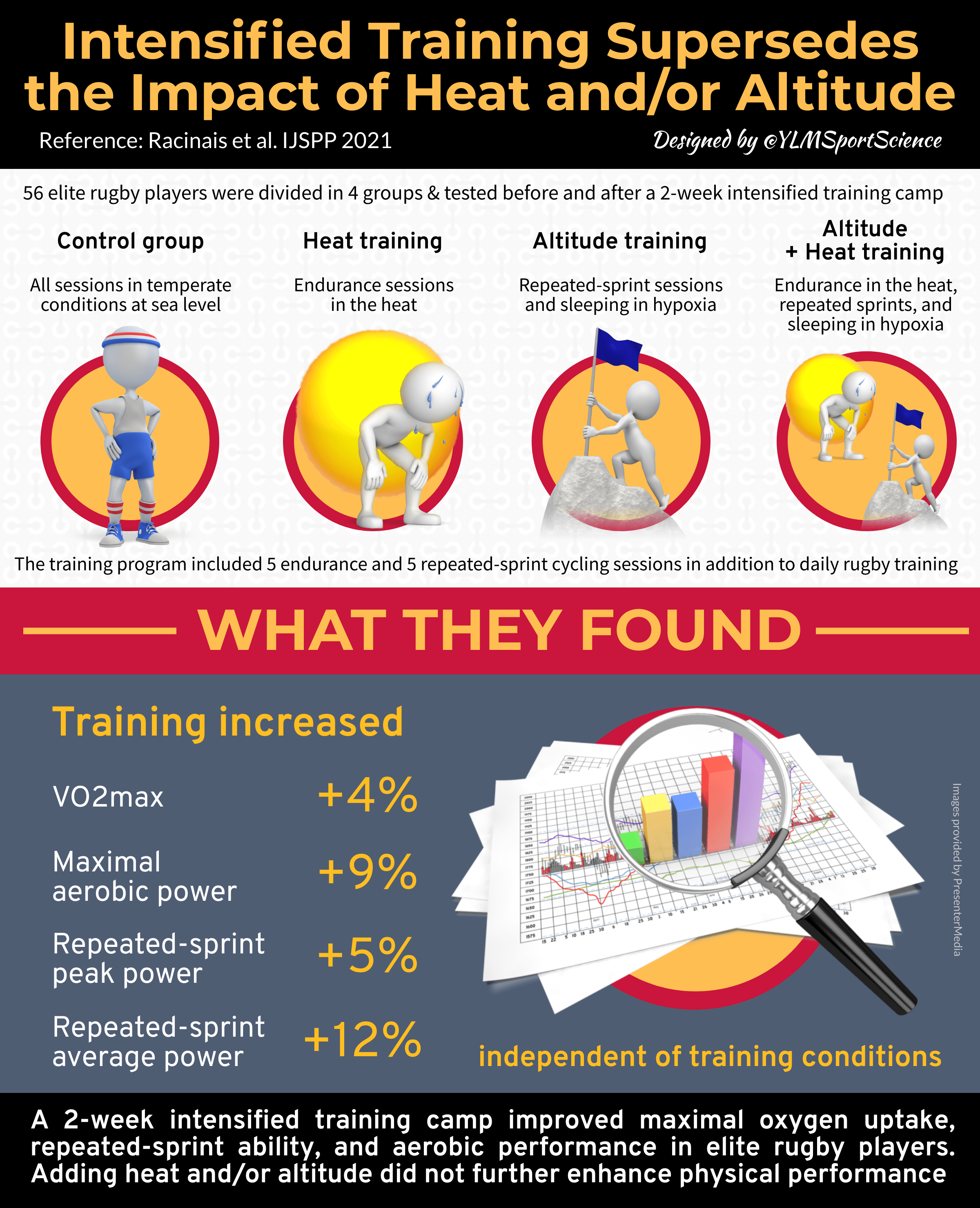 Intensified Training Supersedes the Impact of Heat and/or Altitude ...