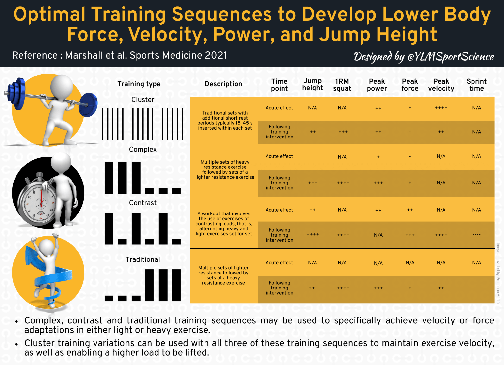 Optimal training sequences to develop lower body force, velocity, power ...