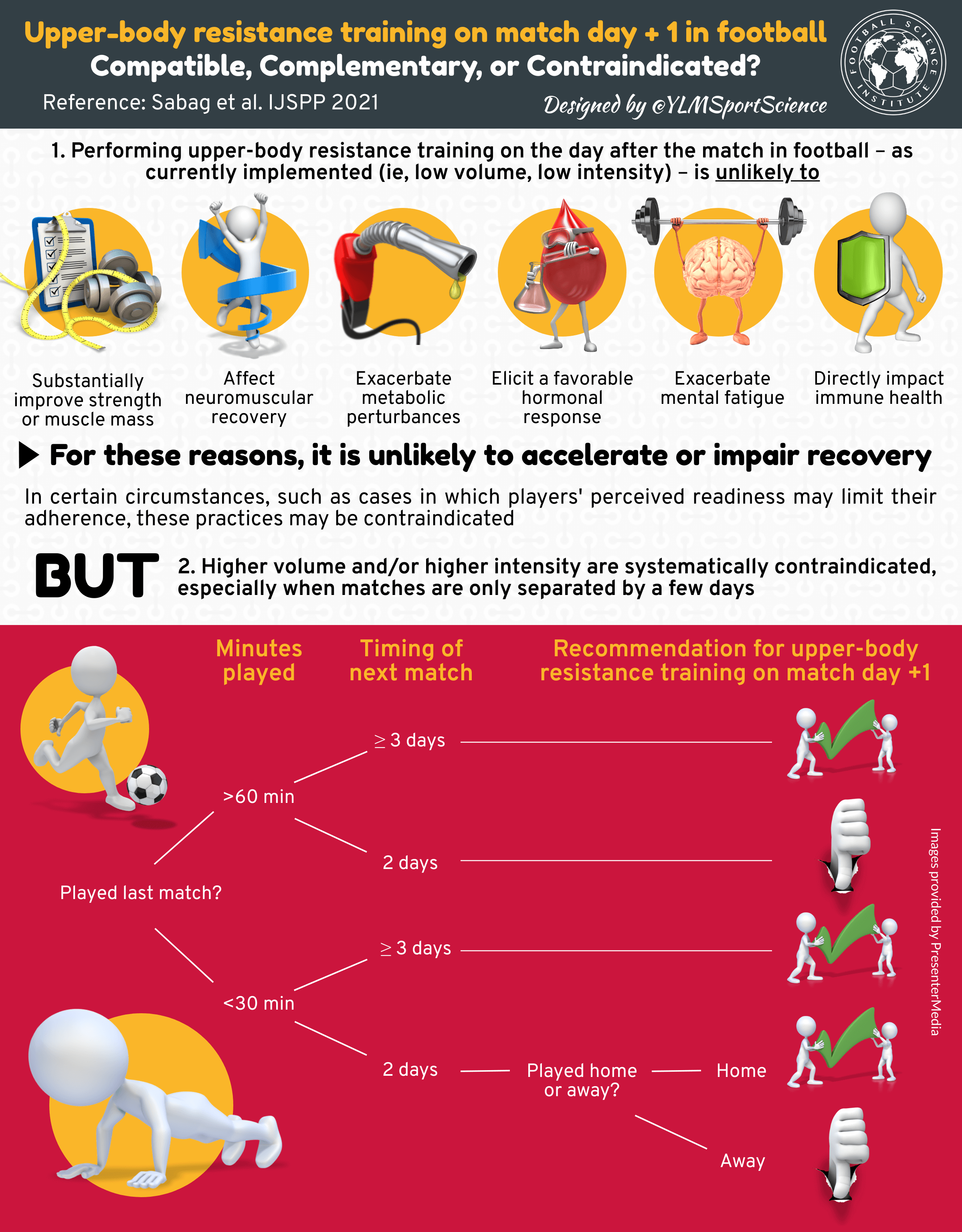 Upper-body resistance training on match day + 1 in football: Compatible ...
