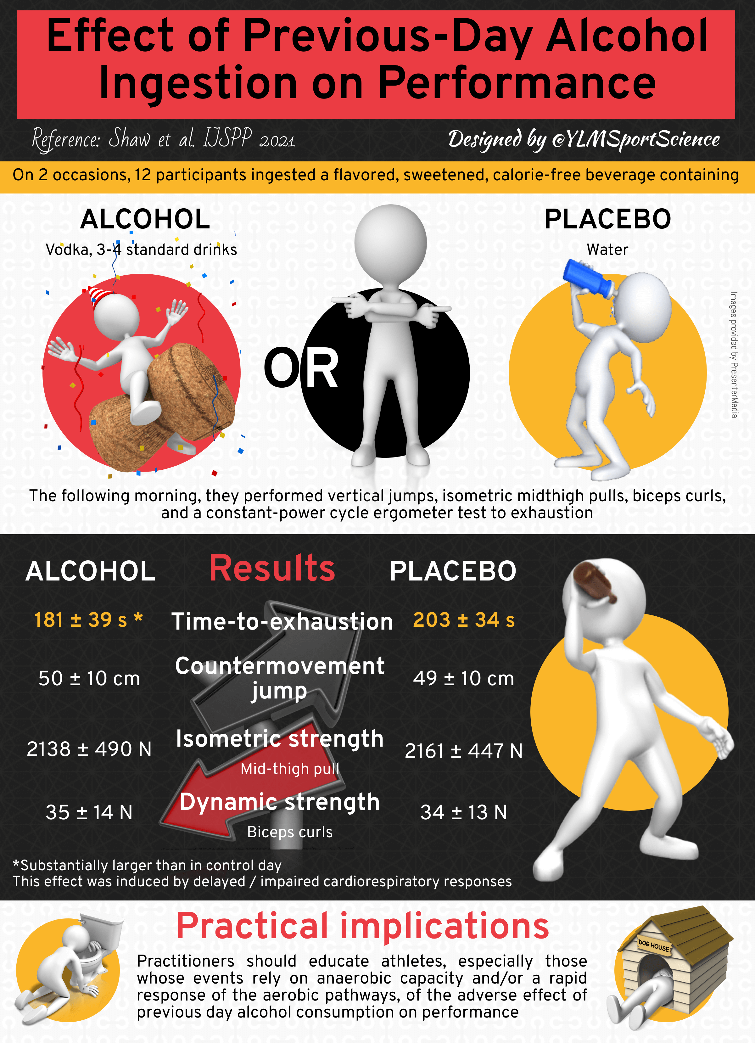 Effect of Previous-Day Alcohol Ingestion on Performance – YLMSportScience