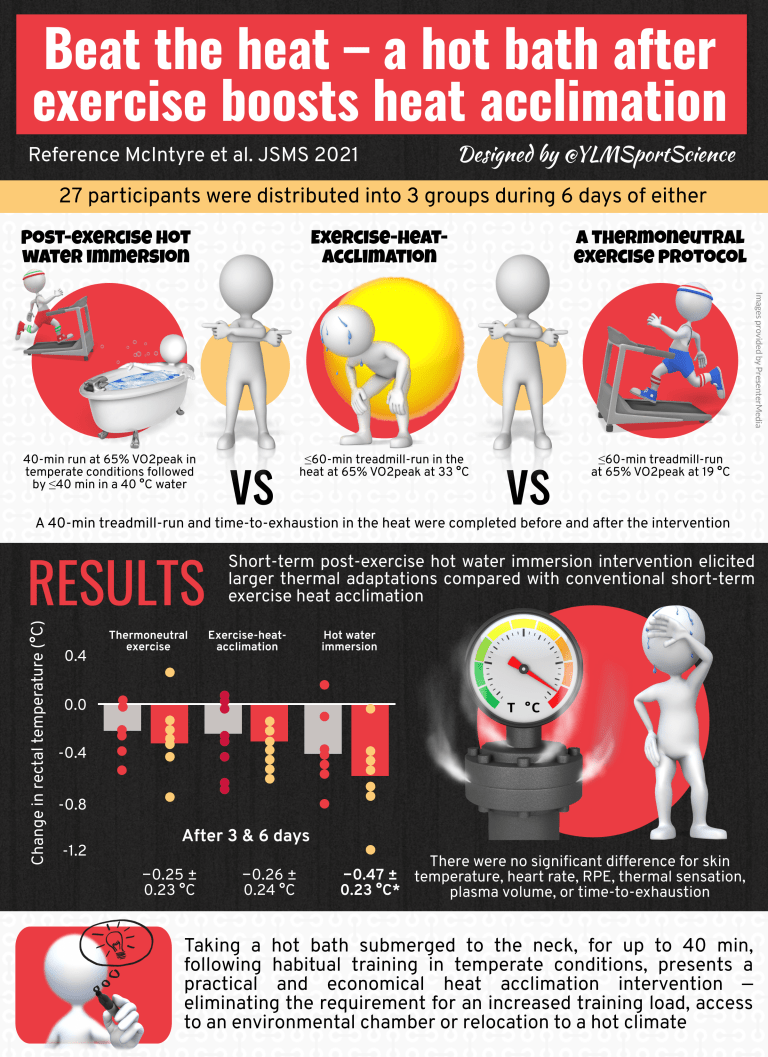 Beat the heat – a hot bath after exercise boosts heat acclimation ...