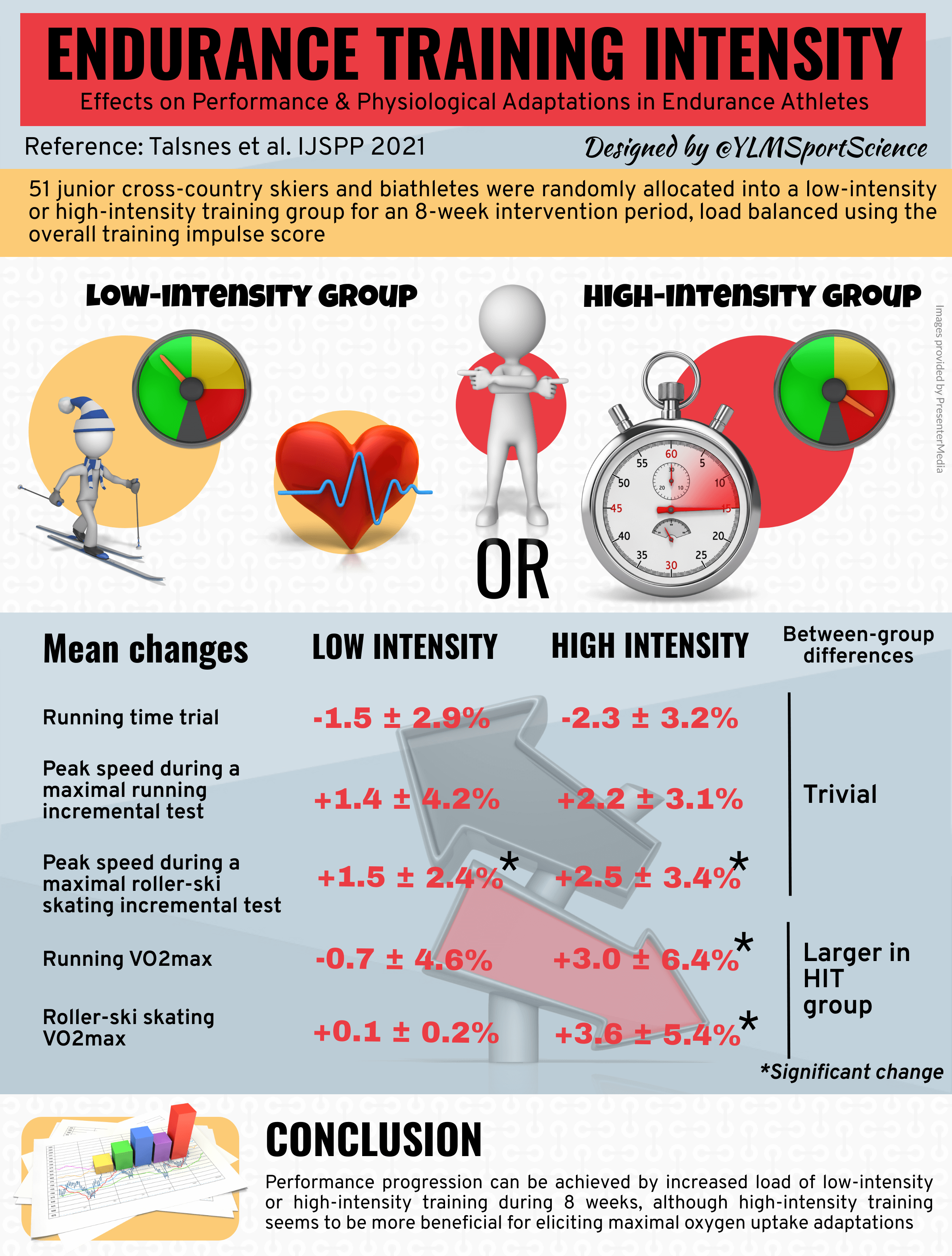 Effects of Increased Load of Low- Versus High-Intensity Endurance ...