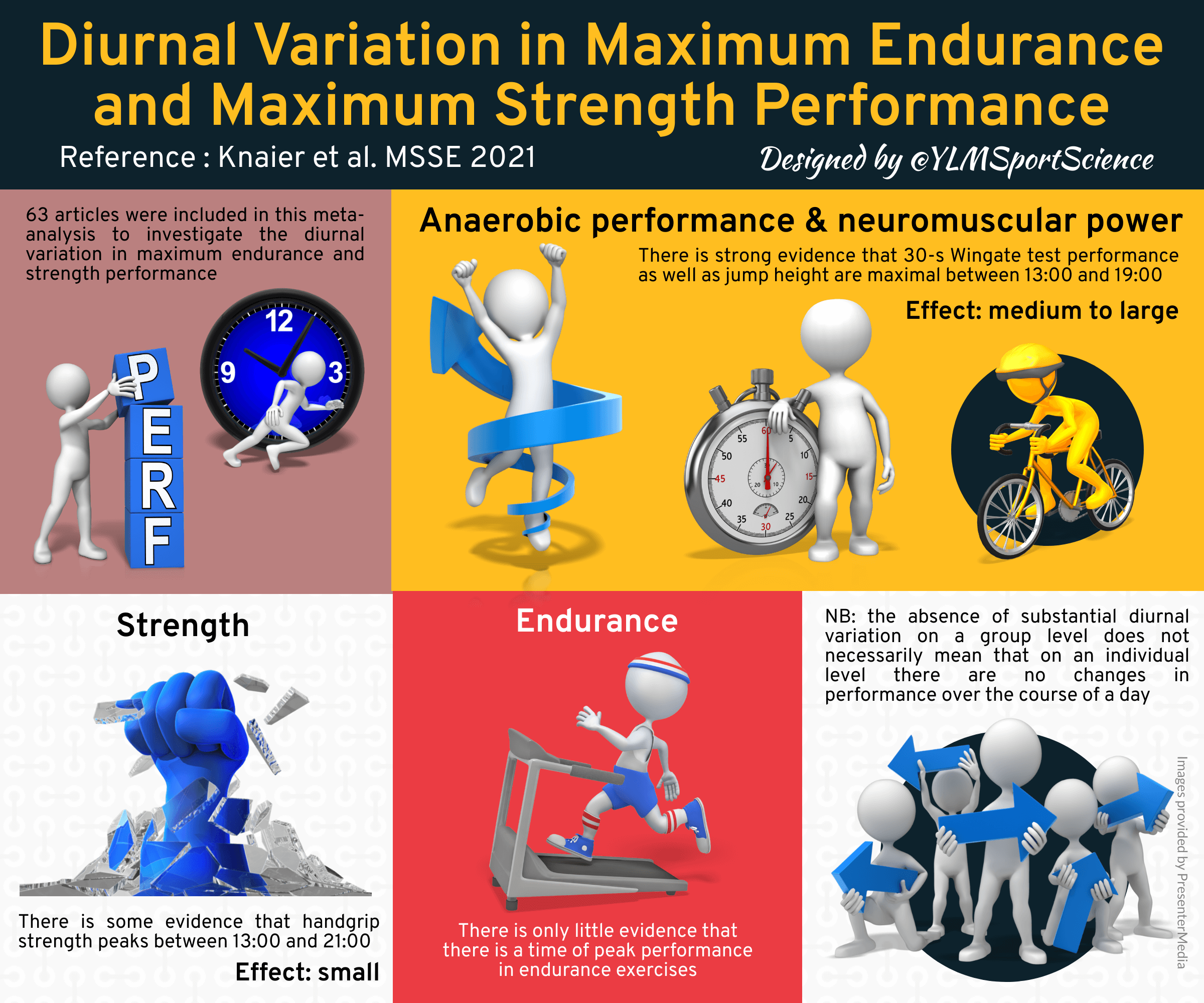 Power/strength athletes peak in the evening and endurance athletes don ...