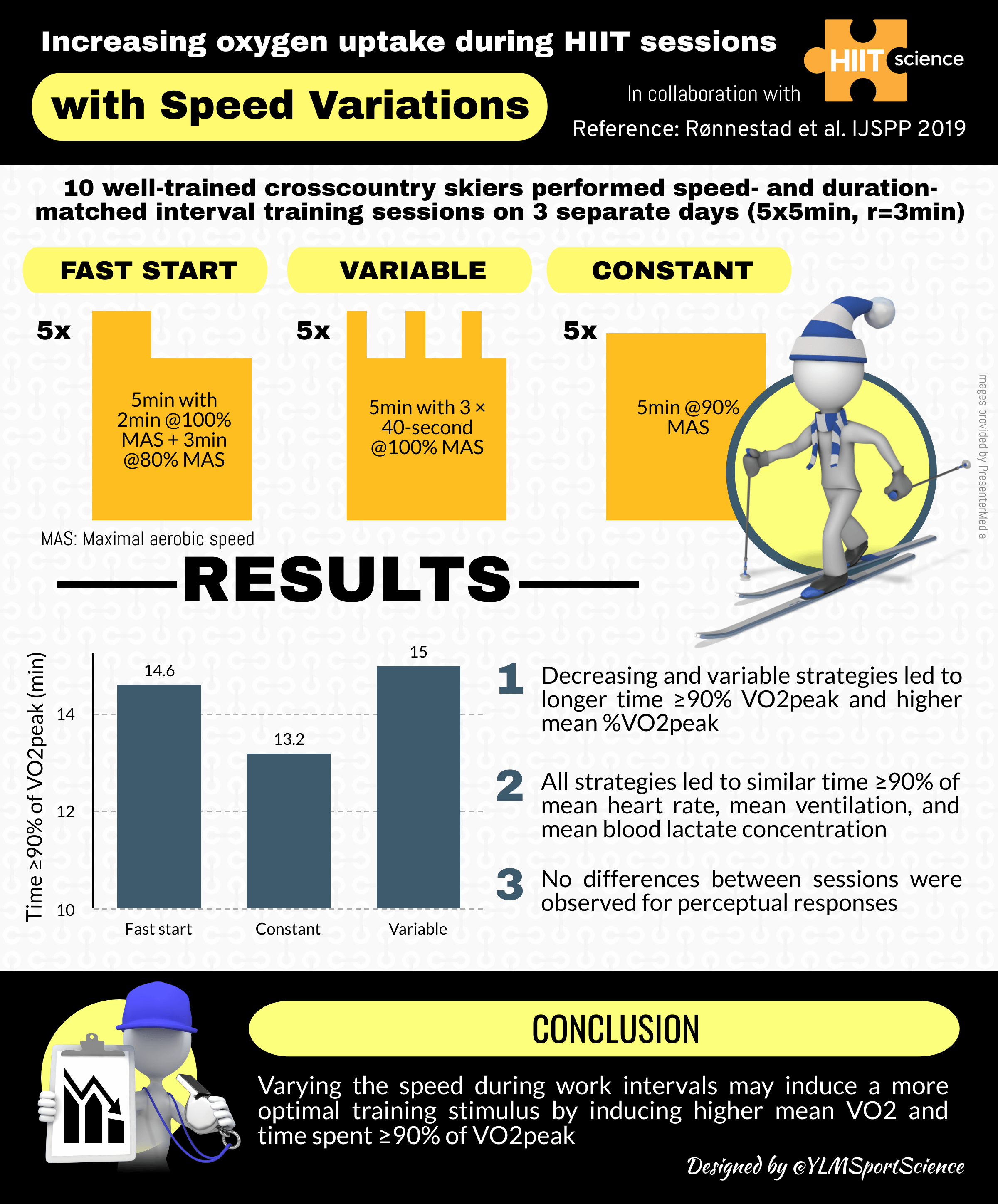 Increasing oxygen uptake during HIT sessions with Speed Variations – YLMSportScience