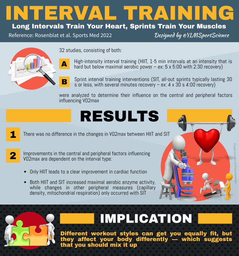 Interval training: long intervals train your heart, sprints train your ...