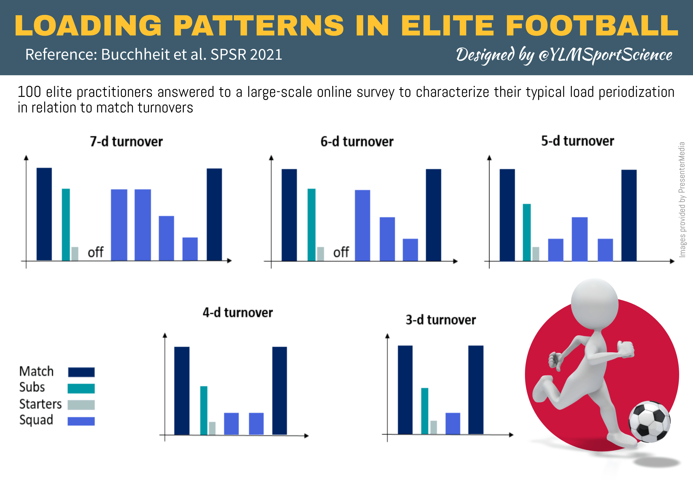 Loading patterns and programming practices in elite football: insights ...