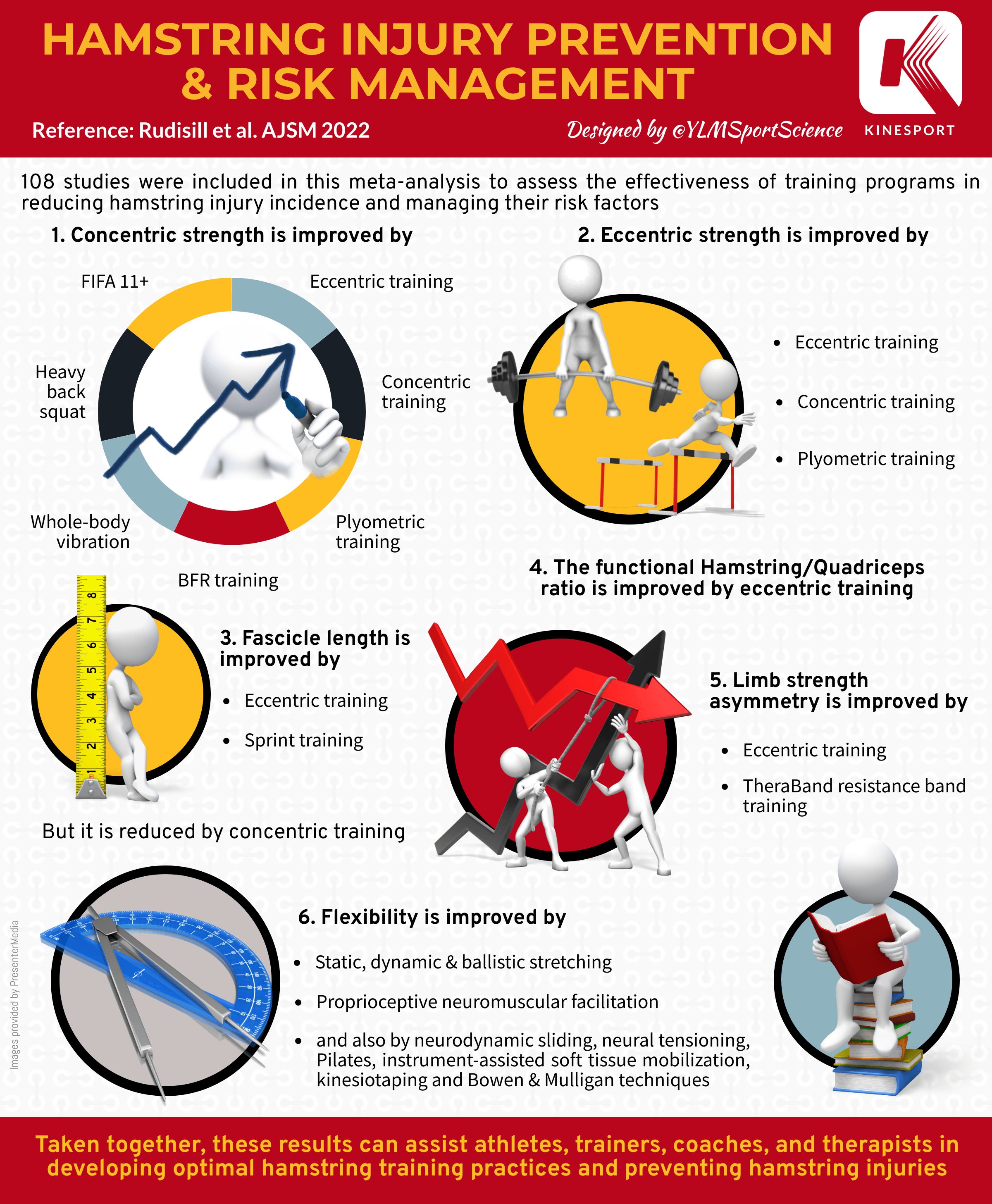 Hamstring injury prevention & risk management – YLMSportScience