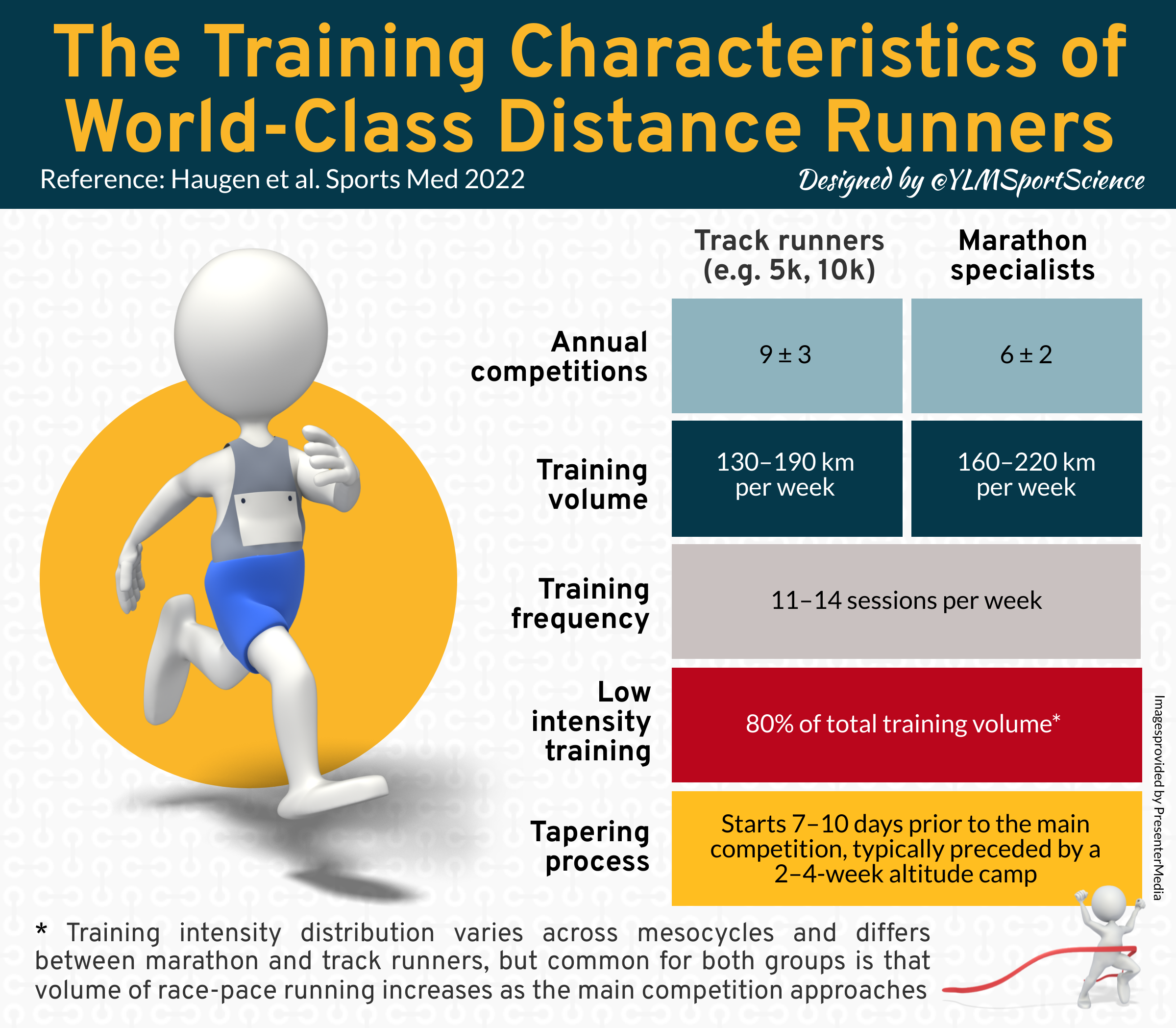 The Training Characteristics of World-Class Distance Runners ...