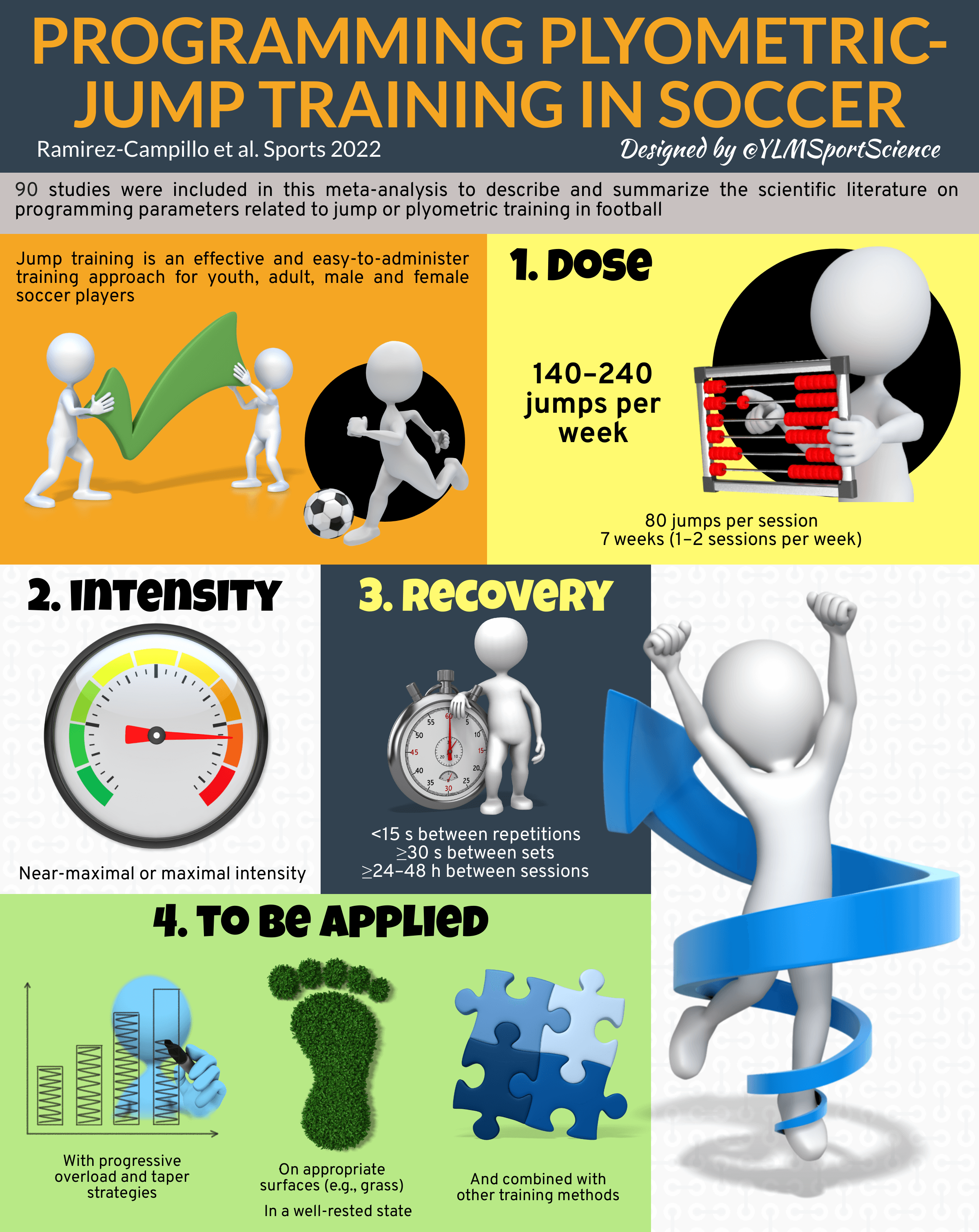 Programming Plyometric-Jump Training in Soccer – YLMSportScience