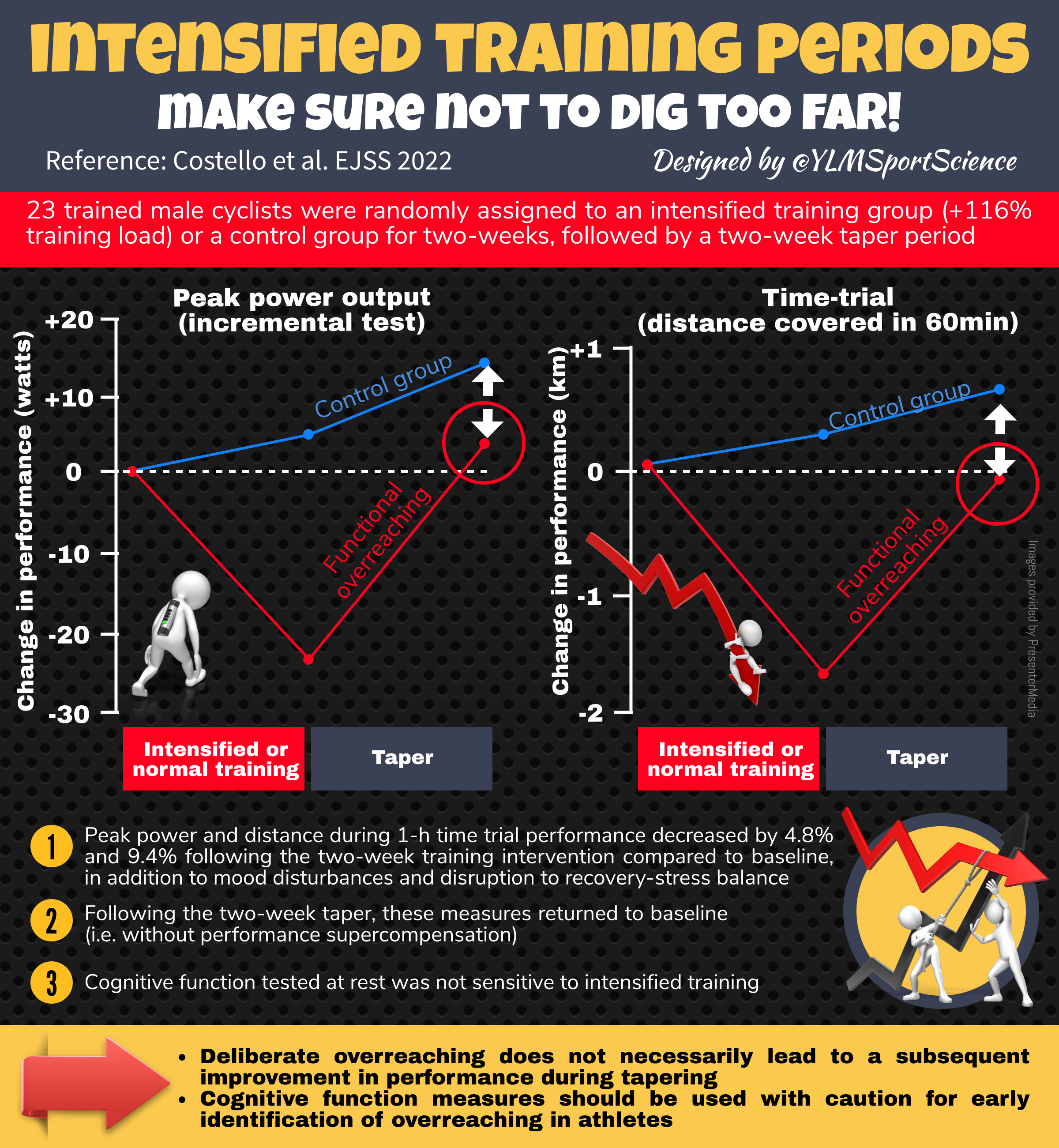 Intensified training periods: do not dig too far! – YLMSportScience