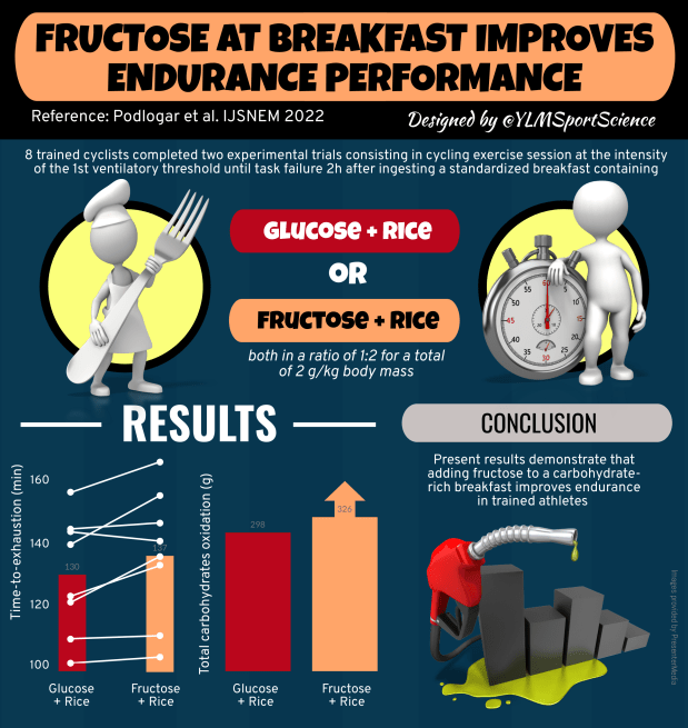 Adding fructose to a carbohydrate-rich breakfast improves endurance in ...