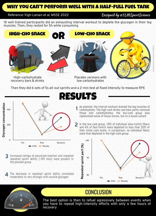 Why you can’t perform well with a half-full fuel tank – YLMSportScience