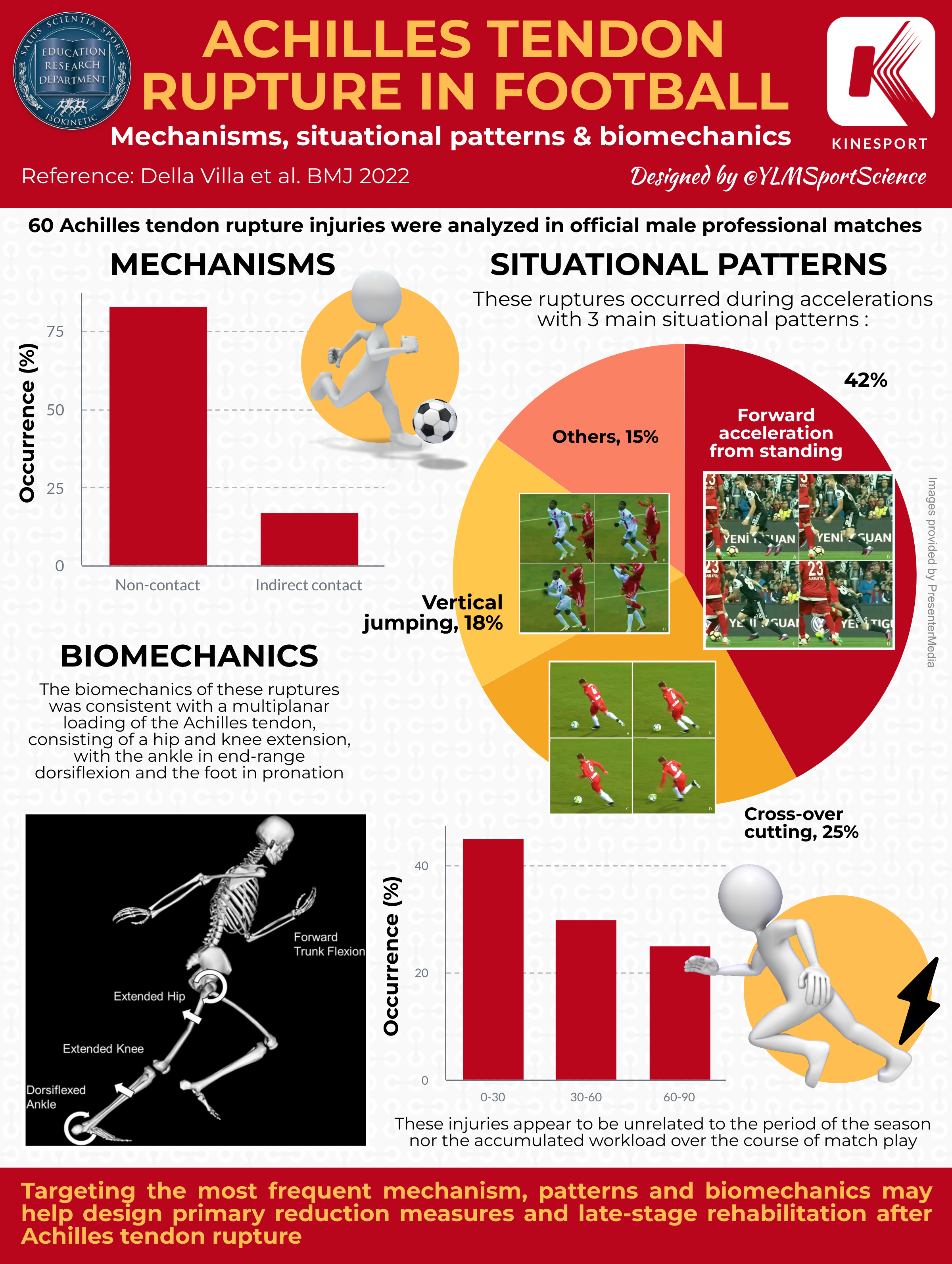 Achilles tendon rupture in football: injury mechanisms, patterns and ...