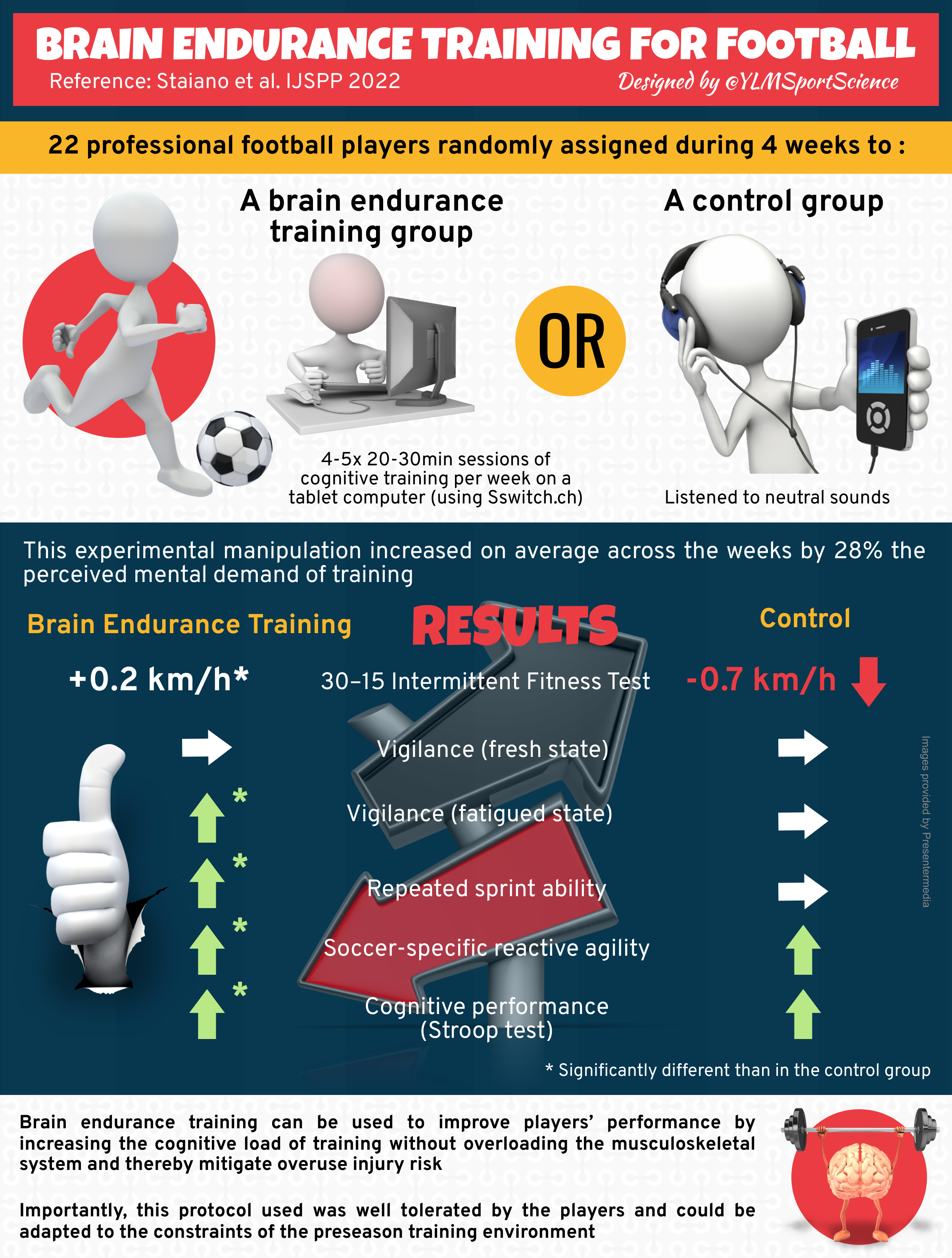 Brain Endurance Training Improves Physical, Cognitive, and Multitasking ...