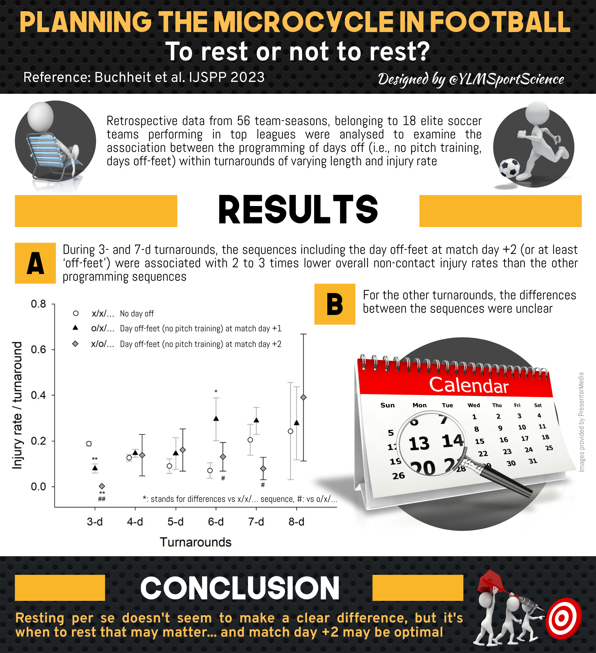Planning the microcycle in elite football: to rest or not to rest ...