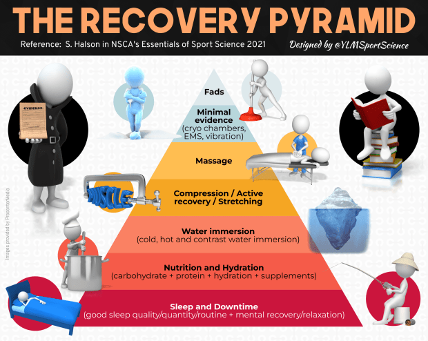 What are the best recovery strategies for athletes? The recovery ...