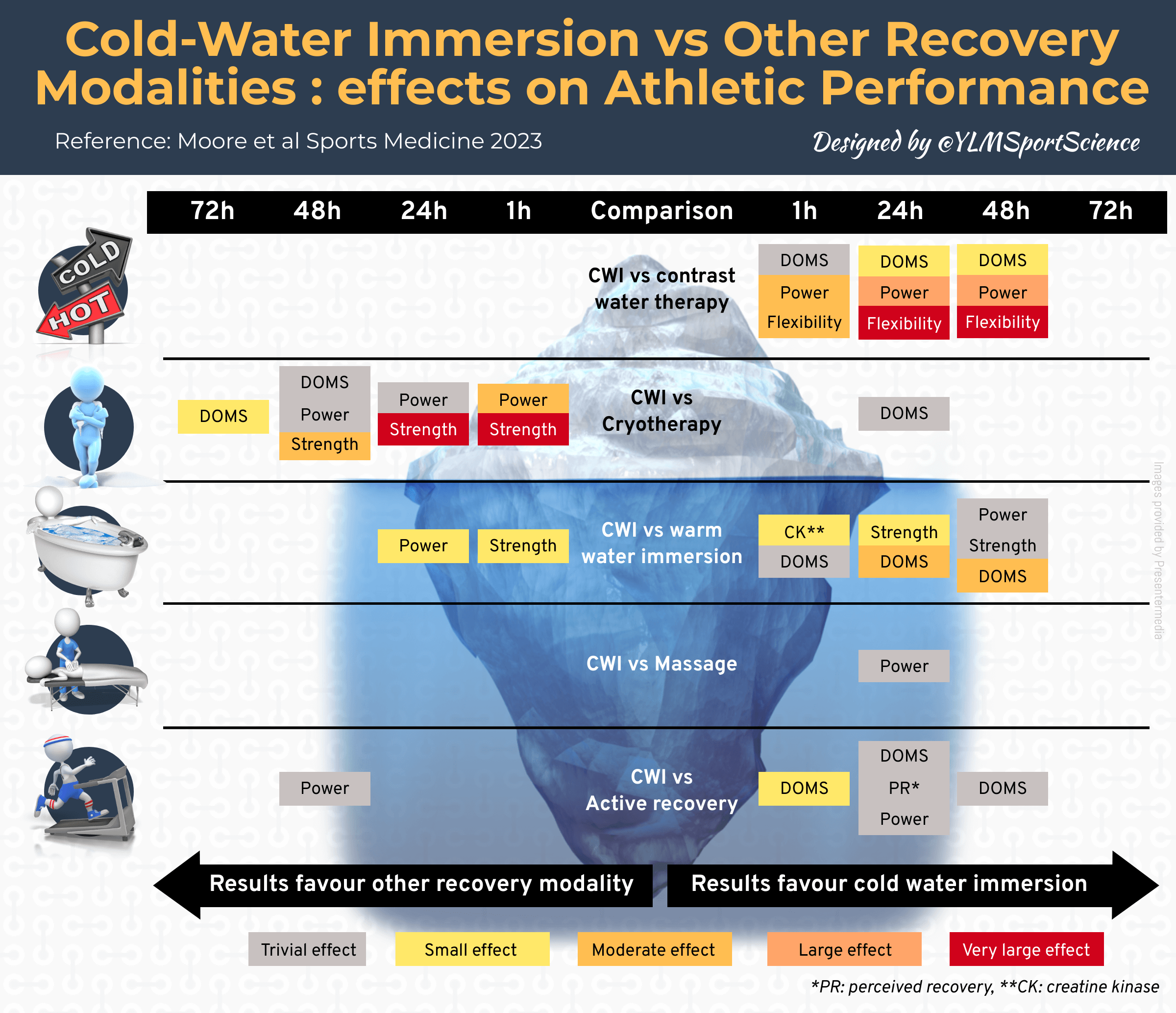Effects of Cold-Water Immersion on Performance Compared with Other ...